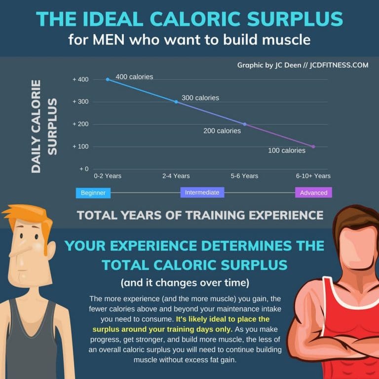 The Ideal Caloric Surplus for Muscle Gain (men and women)