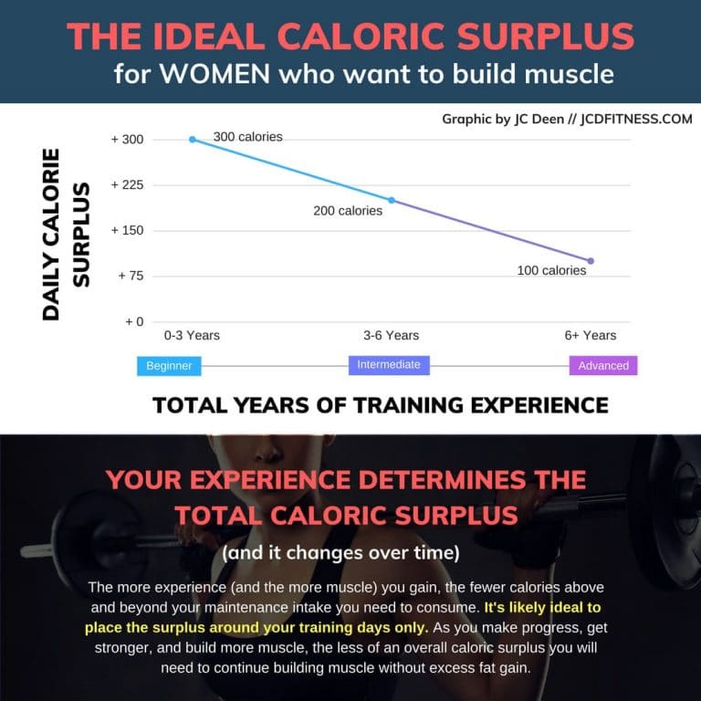 The Ideal Caloric Surplus for Muscle Gain (men and women)